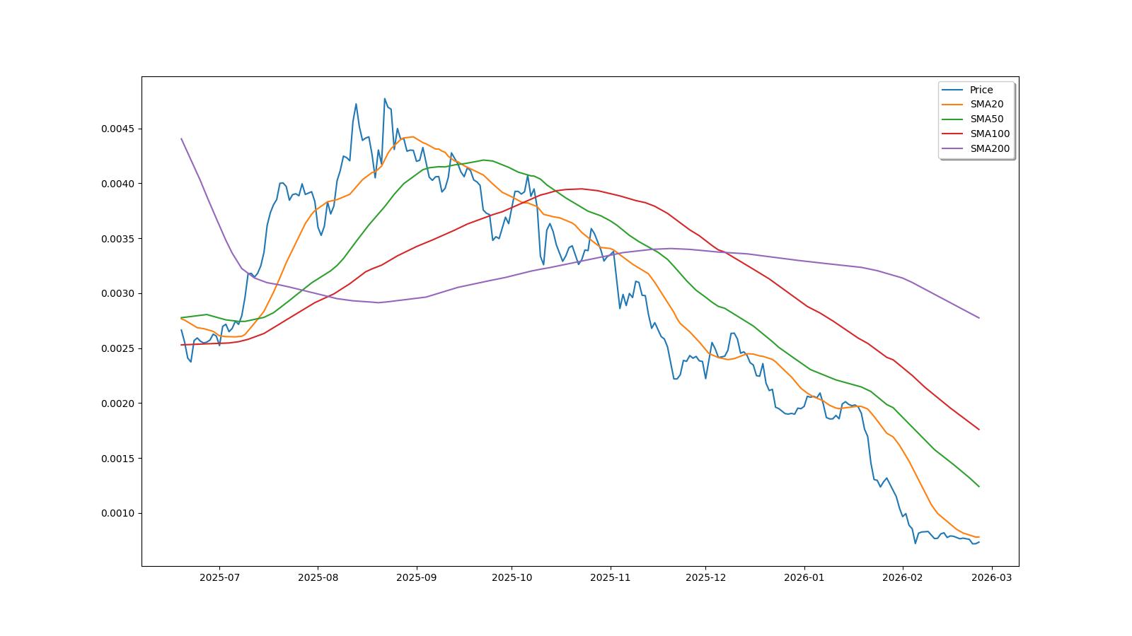 Hourglass Simple Moving Averages