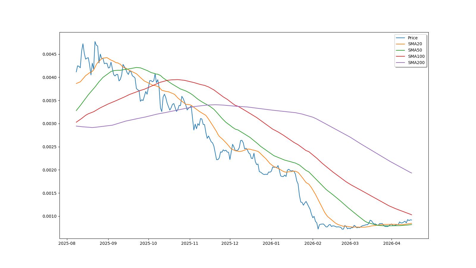 Hourglass Simple Moving Averages