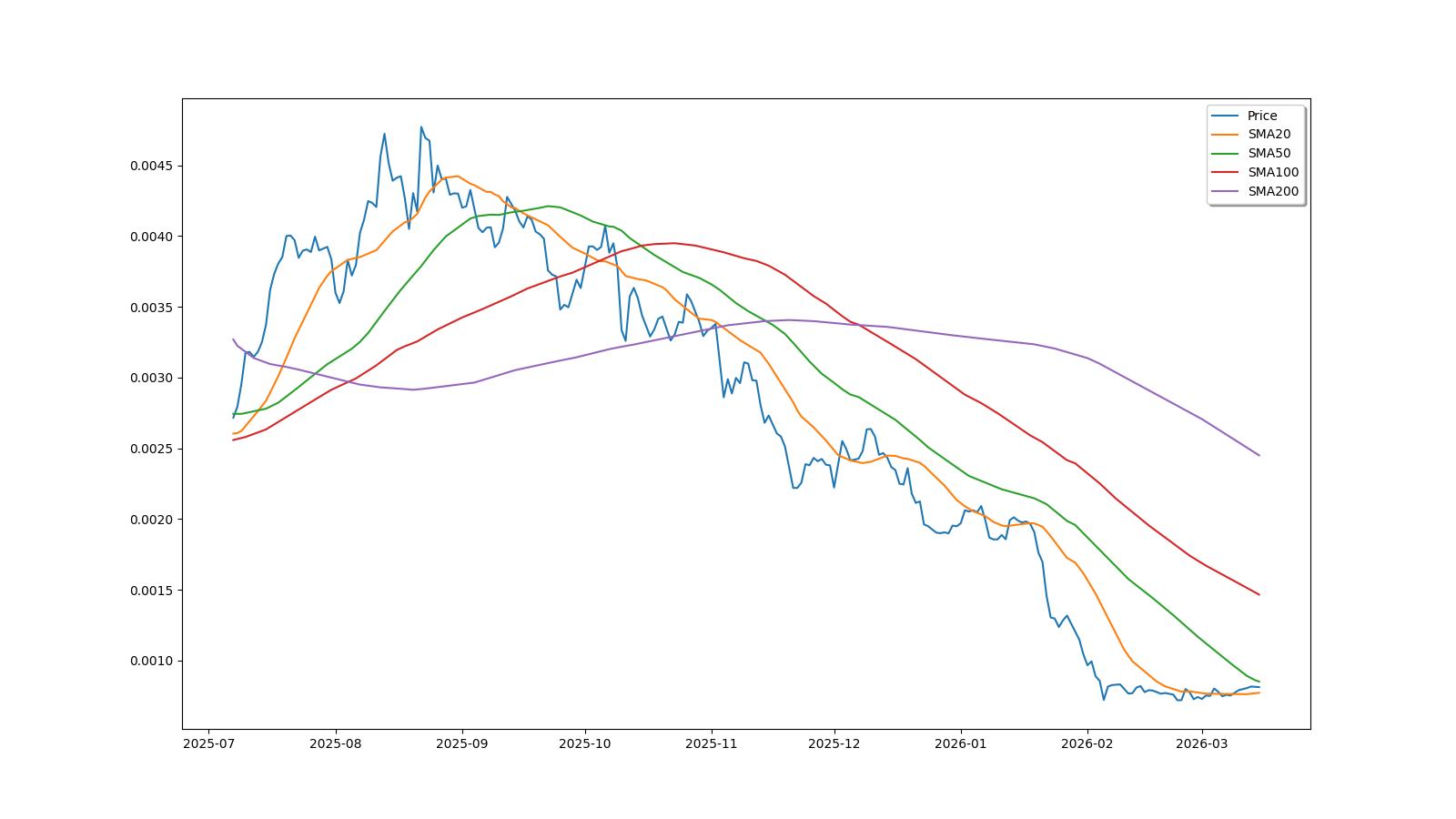 Hourglass Simple Moving Averages