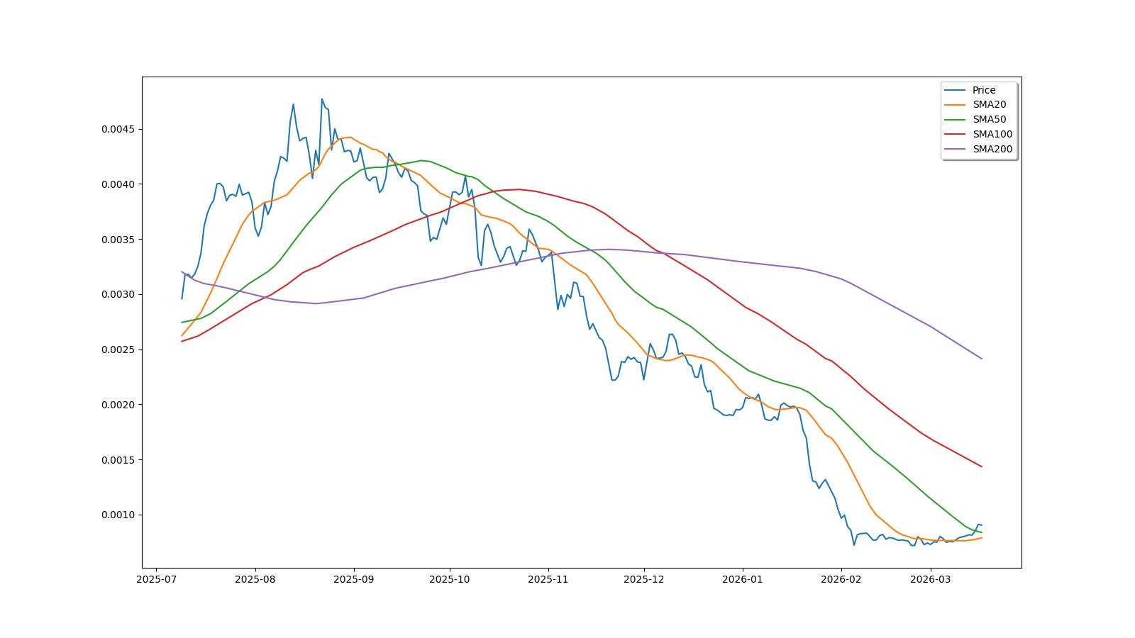 Hourglass Simple Moving Averages