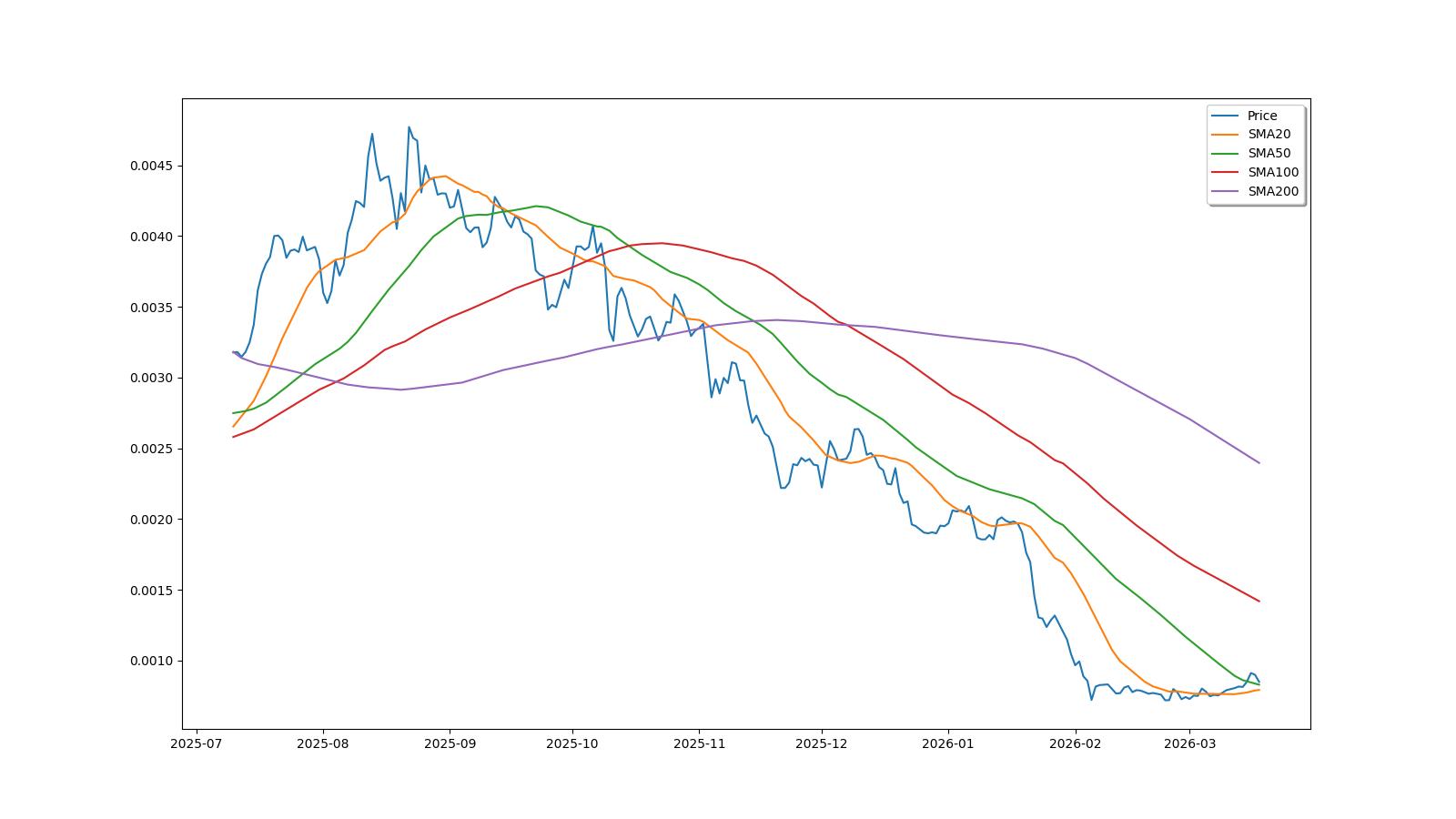 Hourglass Simple Moving Averages