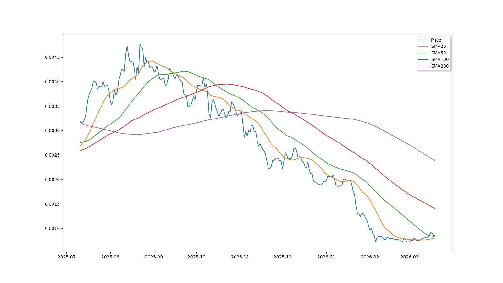 Hourglass Simple Moving Averages