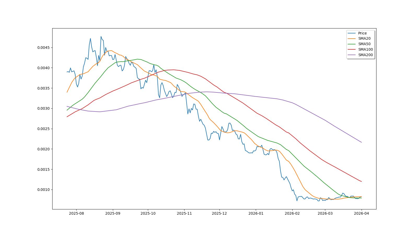 Hourglass Simple Moving Averages