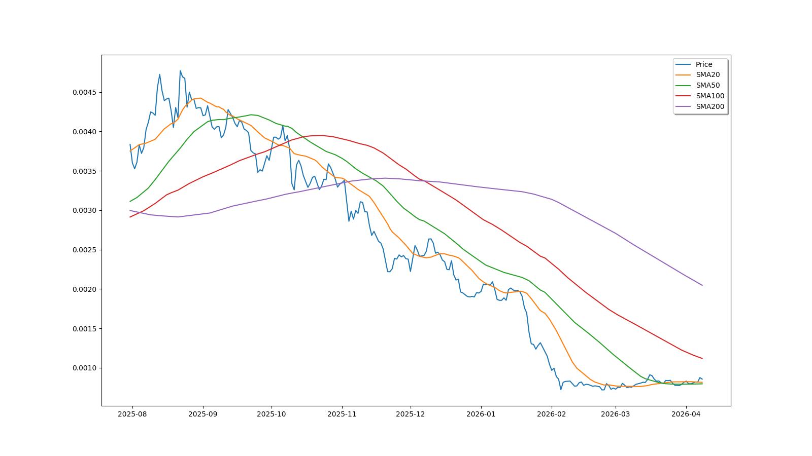 Hourglass Simple Moving Averages