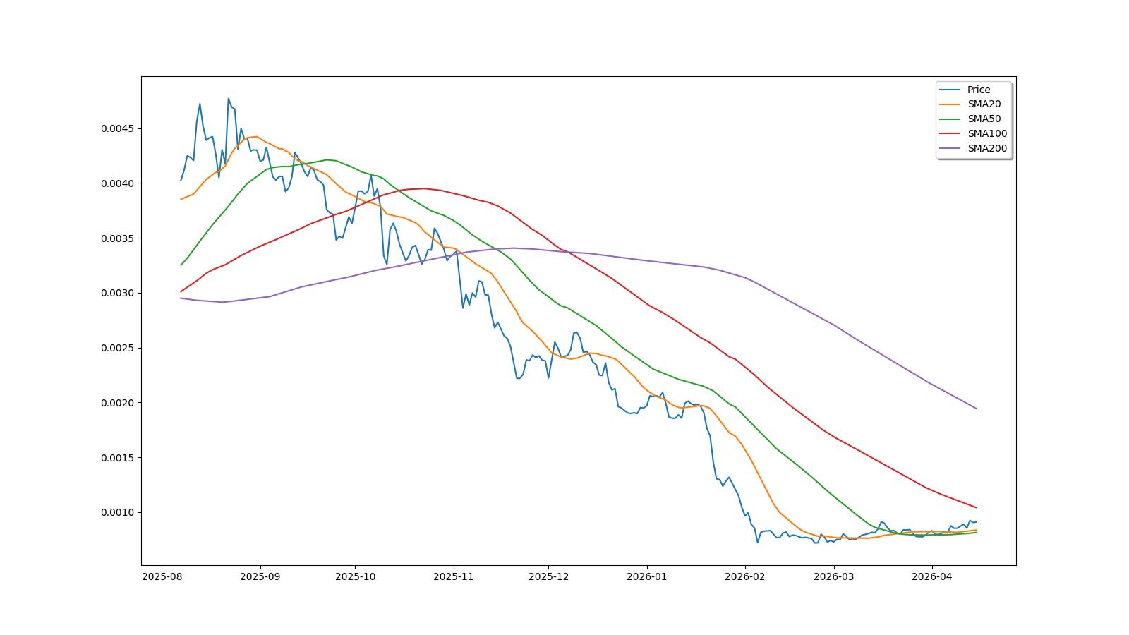 Hourglass Simple Moving Averages