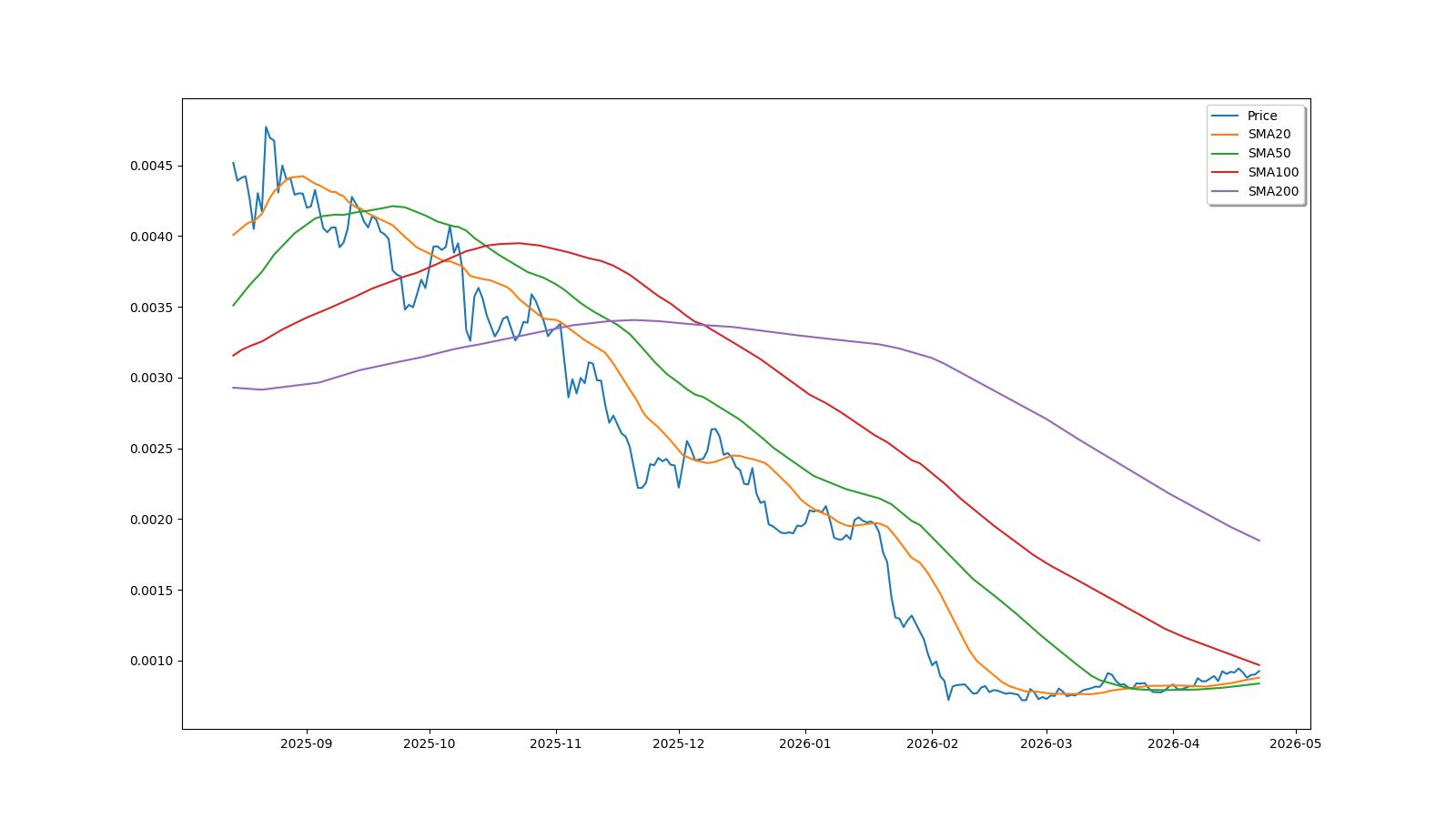 Hourglass Simple Moving Averages