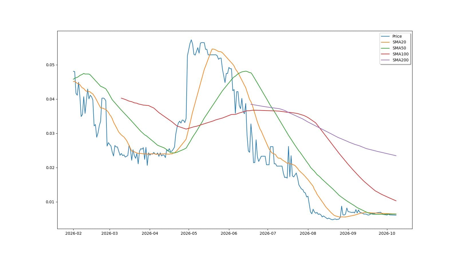 House Party Protocol Simple Moving Averages