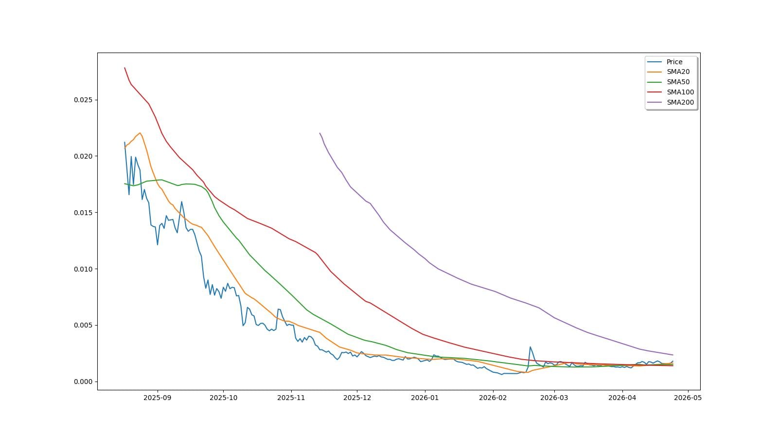 Housecoin Simple Moving Averages