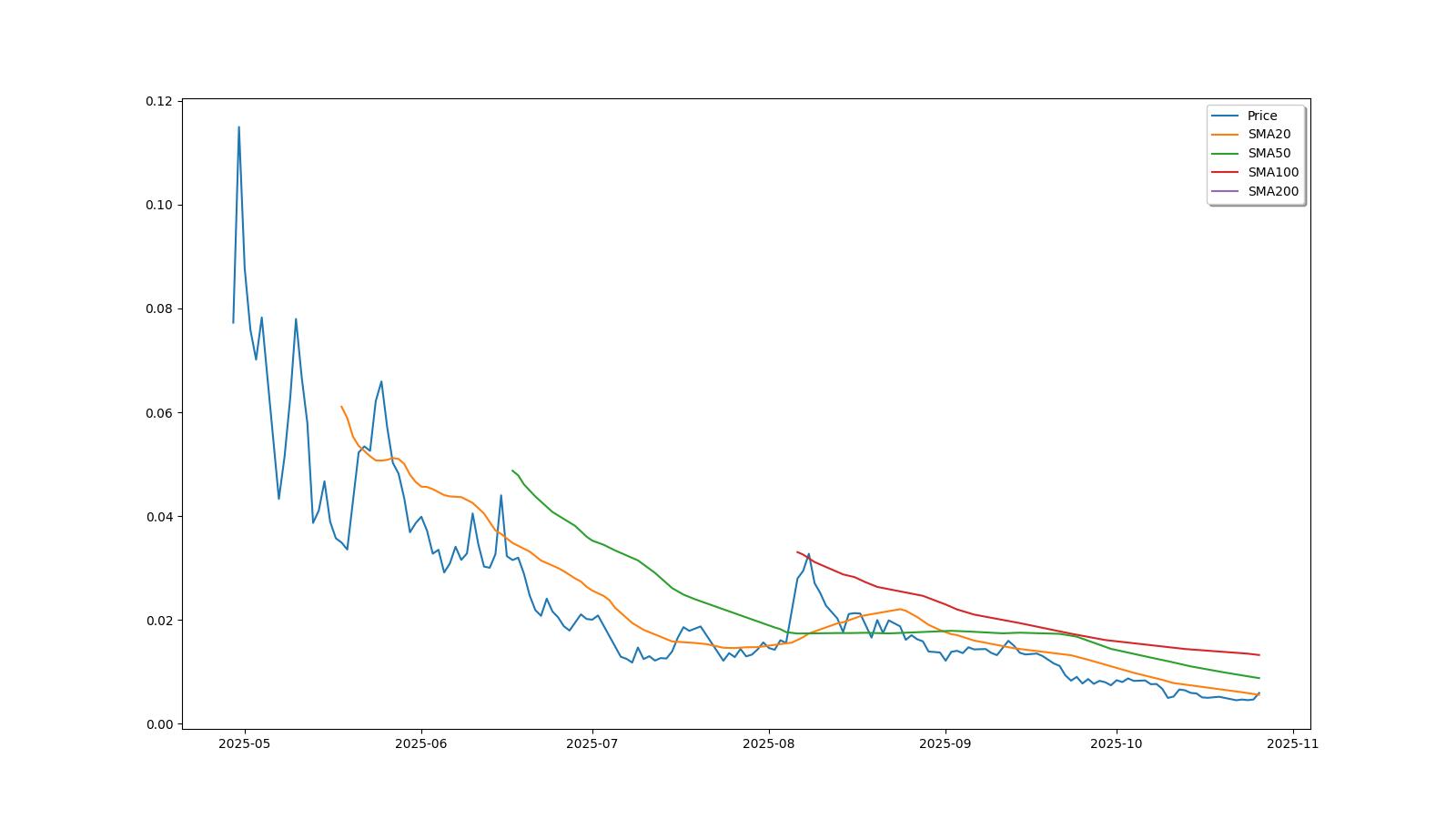 Housecoin Simple Moving Averages