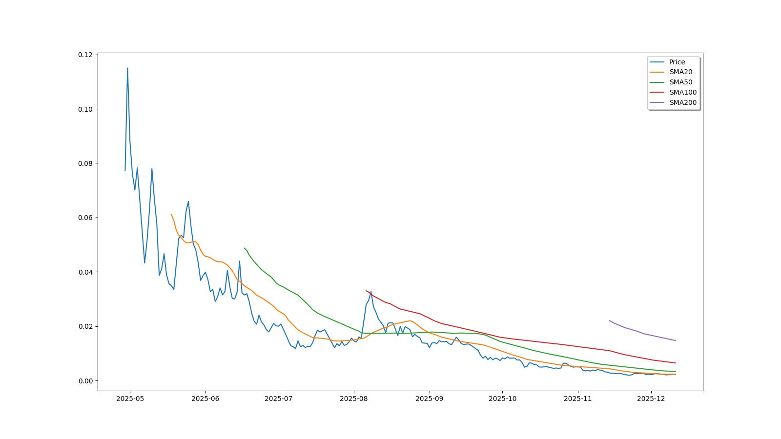 Housecoin Simple Moving Averages