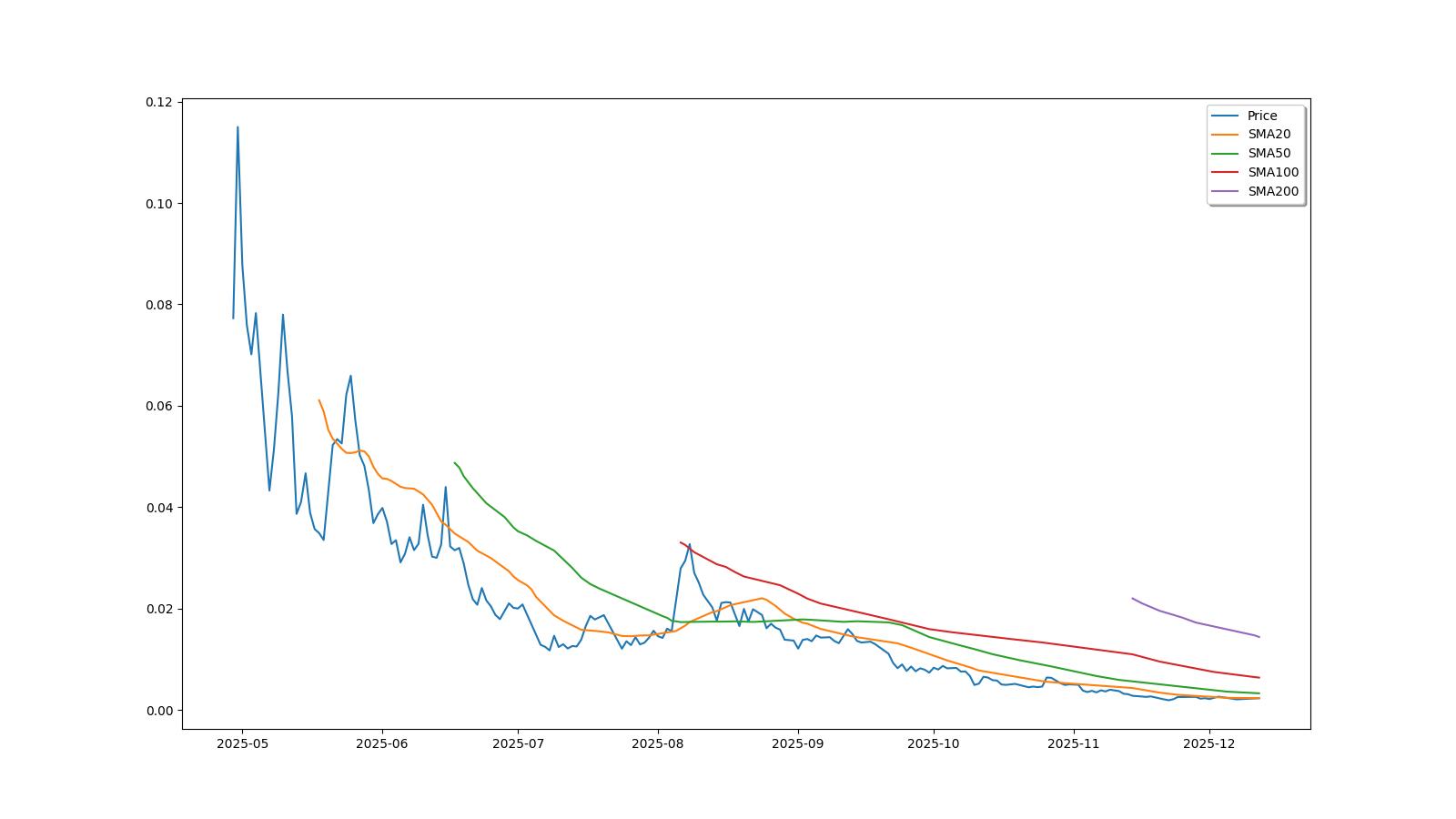Housecoin Simple Moving Averages
