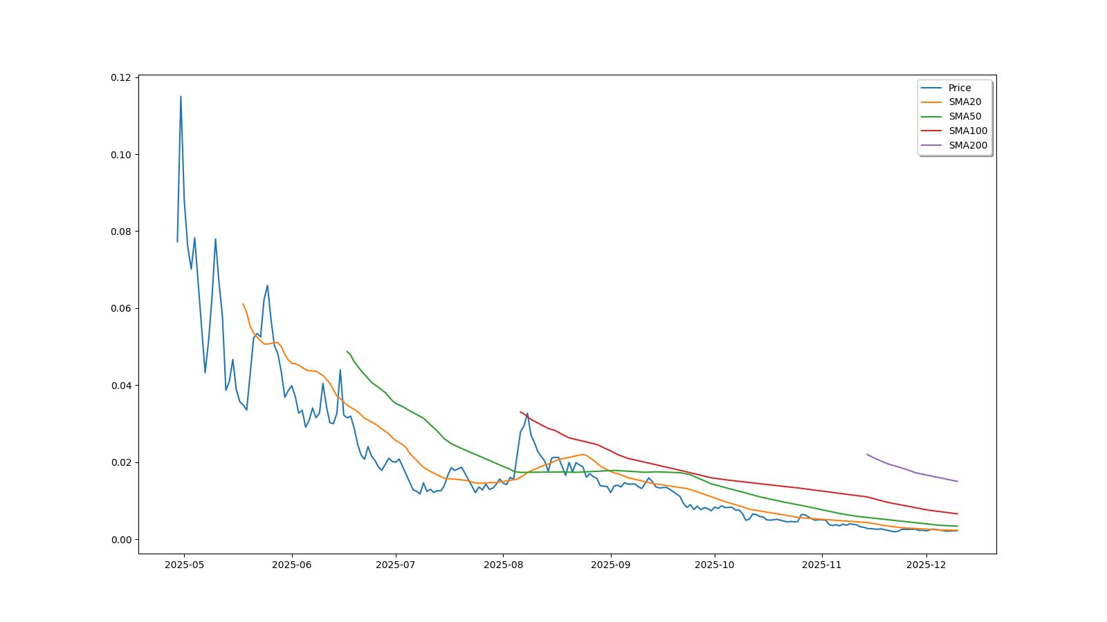 Housecoin Simple Moving Averages