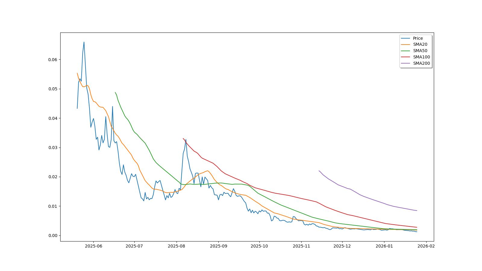 Housecoin Simple Moving Averages