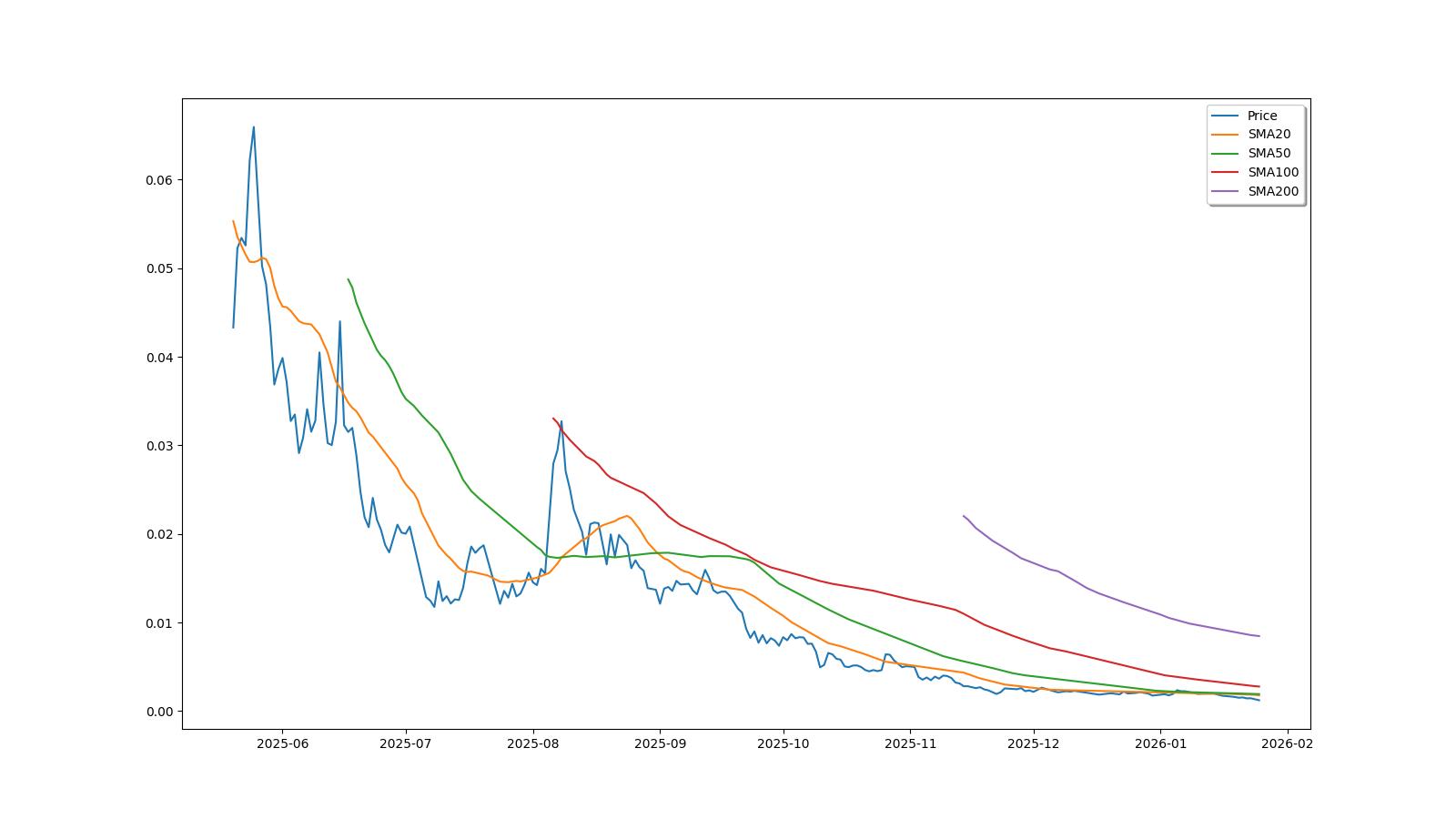 Housecoin Simple Moving Averages