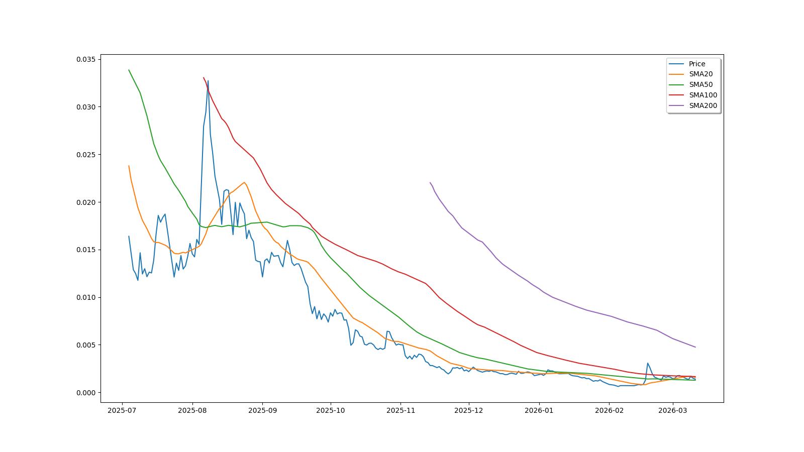 Housecoin Simple Moving Averages