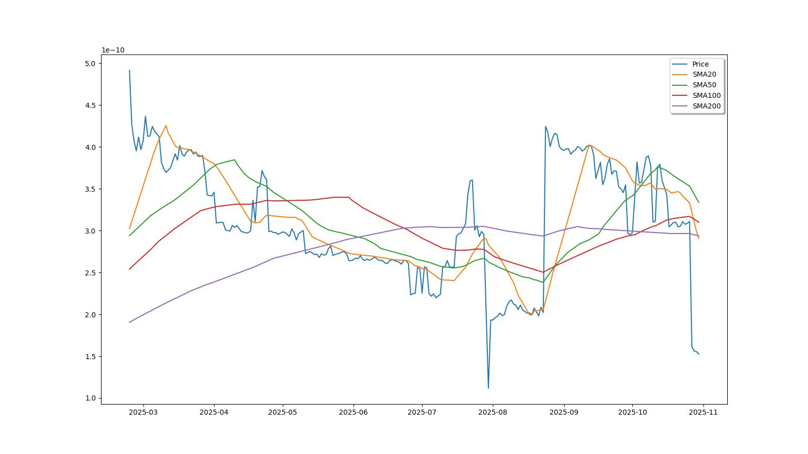 HowInu Simple Moving Averages