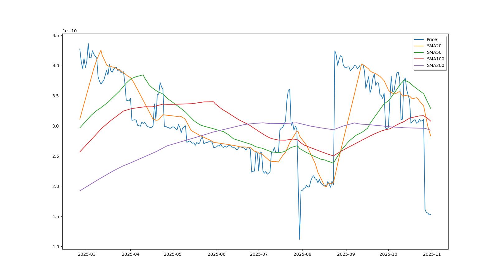 HowInu Simple Moving Averages