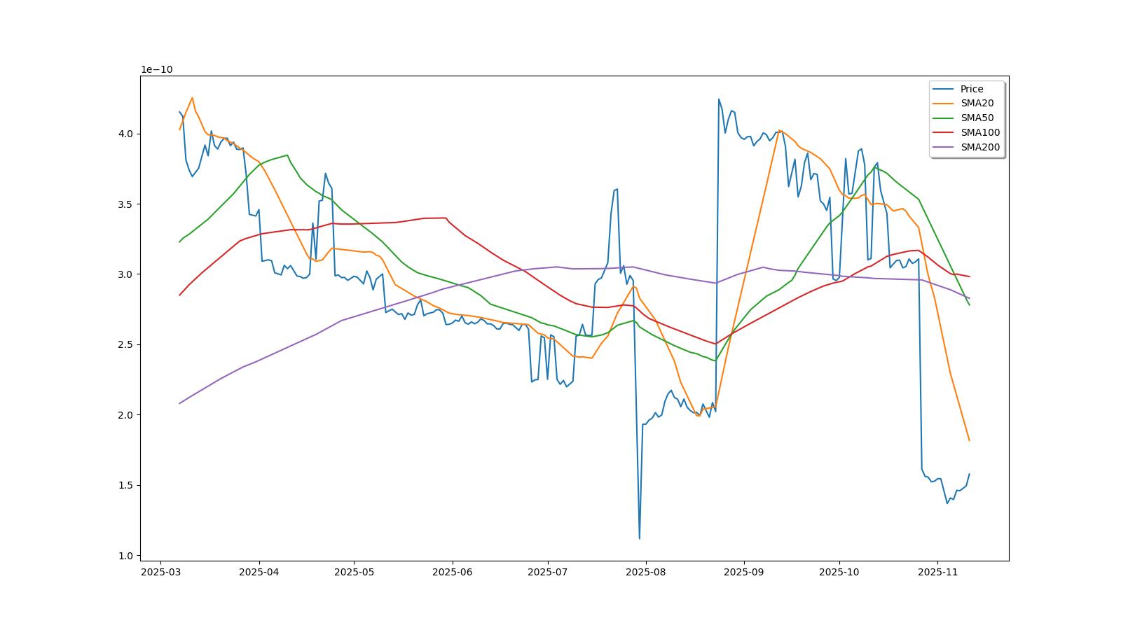 HowInu Simple Moving Averages