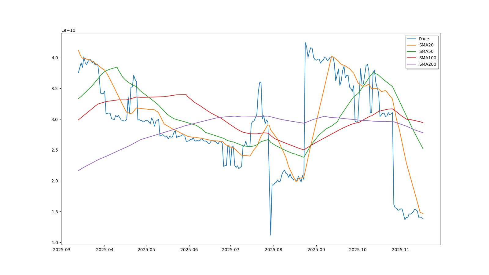 HowInu Simple Moving Averages