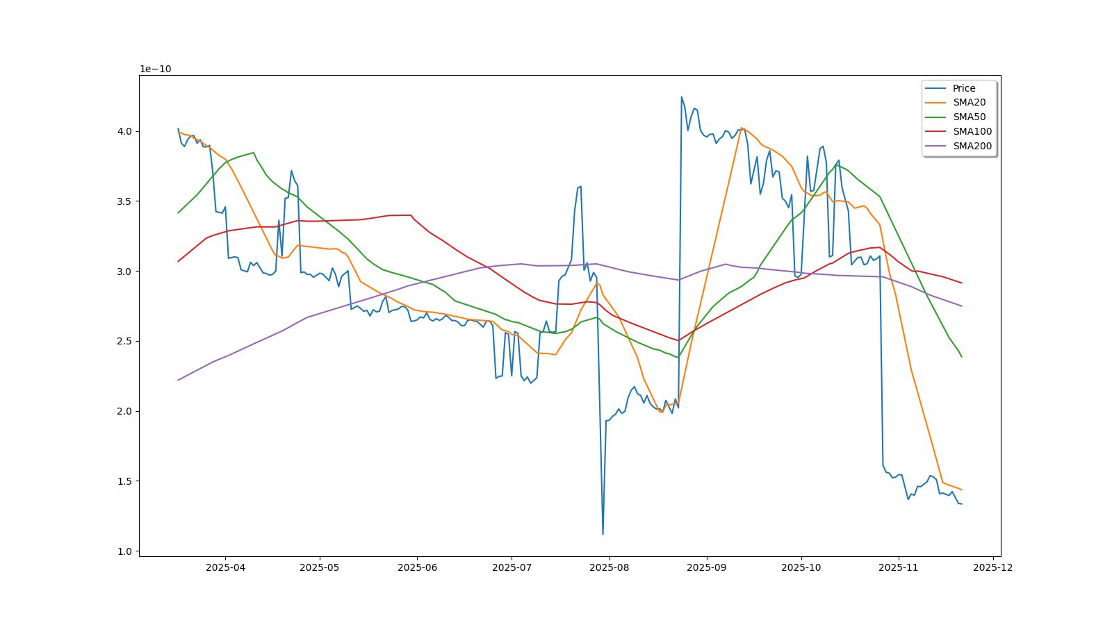 HowInu Simple Moving Averages