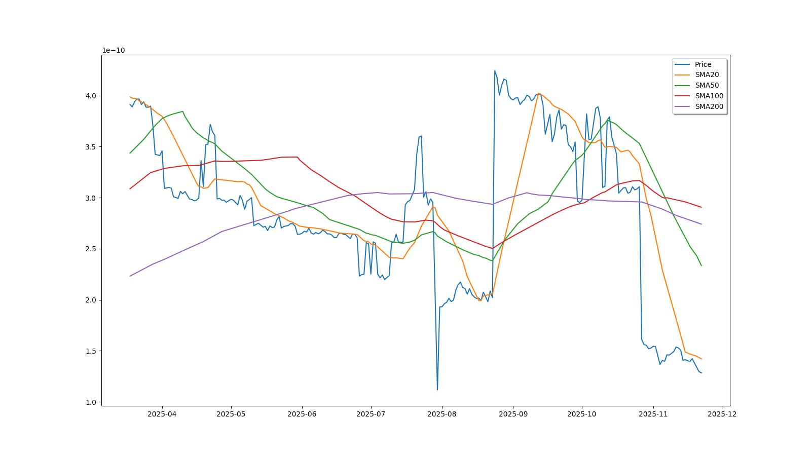 HowInu Simple Moving Averages
