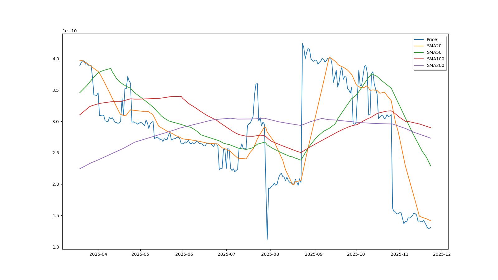 HowInu Simple Moving Averages