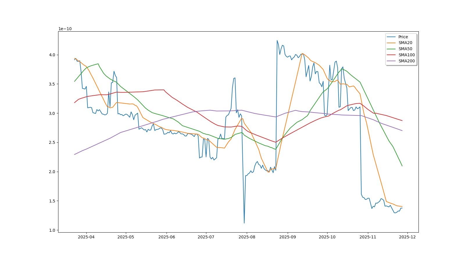 HowInu Simple Moving Averages