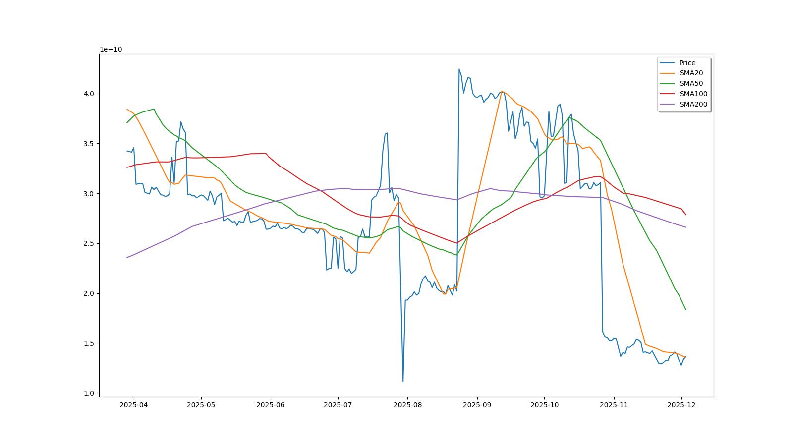 HowInu Simple Moving Averages