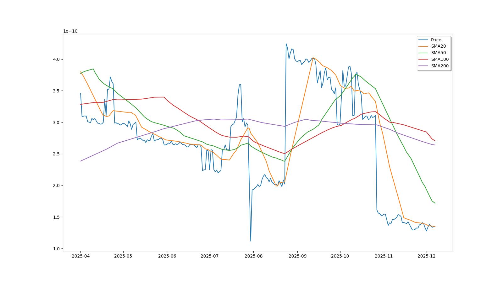 HowInu Simple Moving Averages