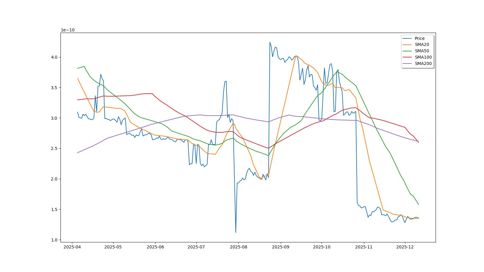 HowInu Simple Moving Averages