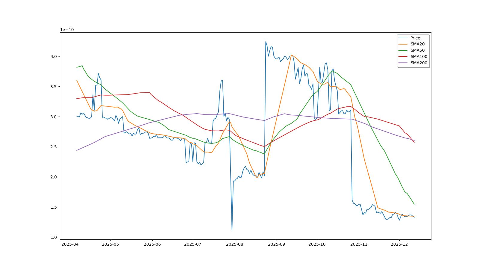 HowInu Simple Moving Averages