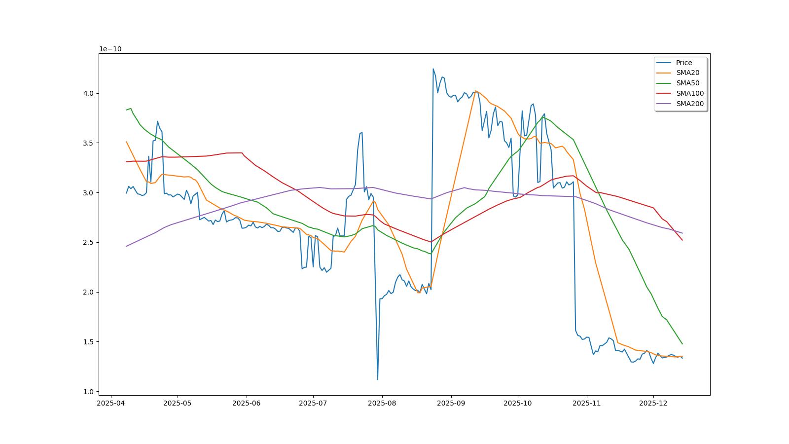 HowInu Simple Moving Averages