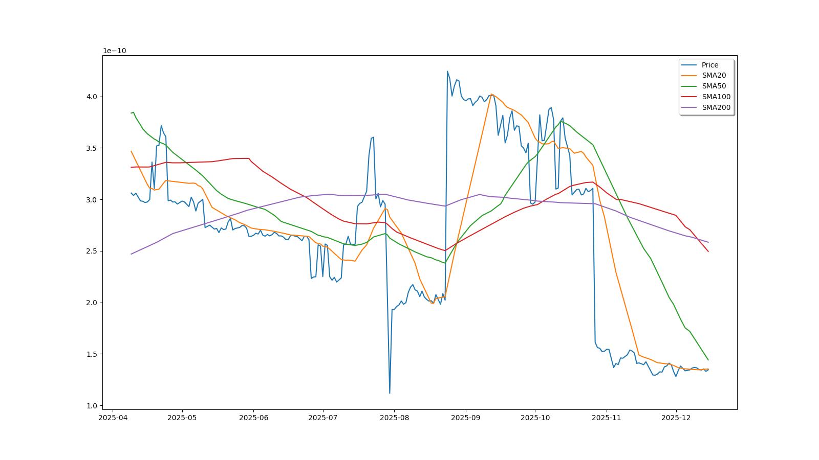 HowInu Simple Moving Averages