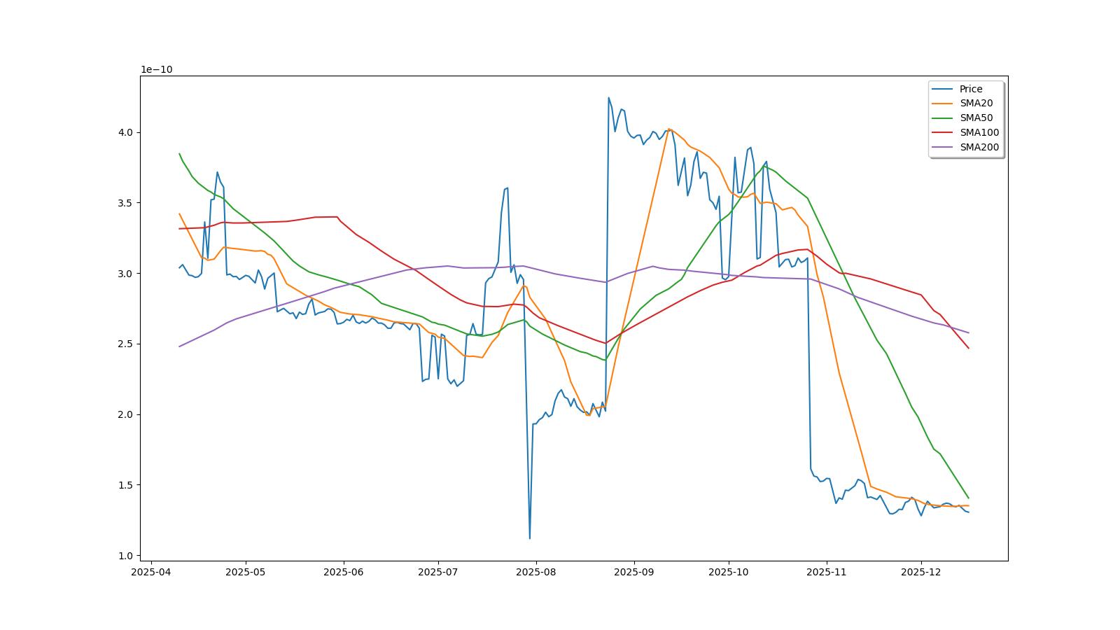 HowInu Simple Moving Averages