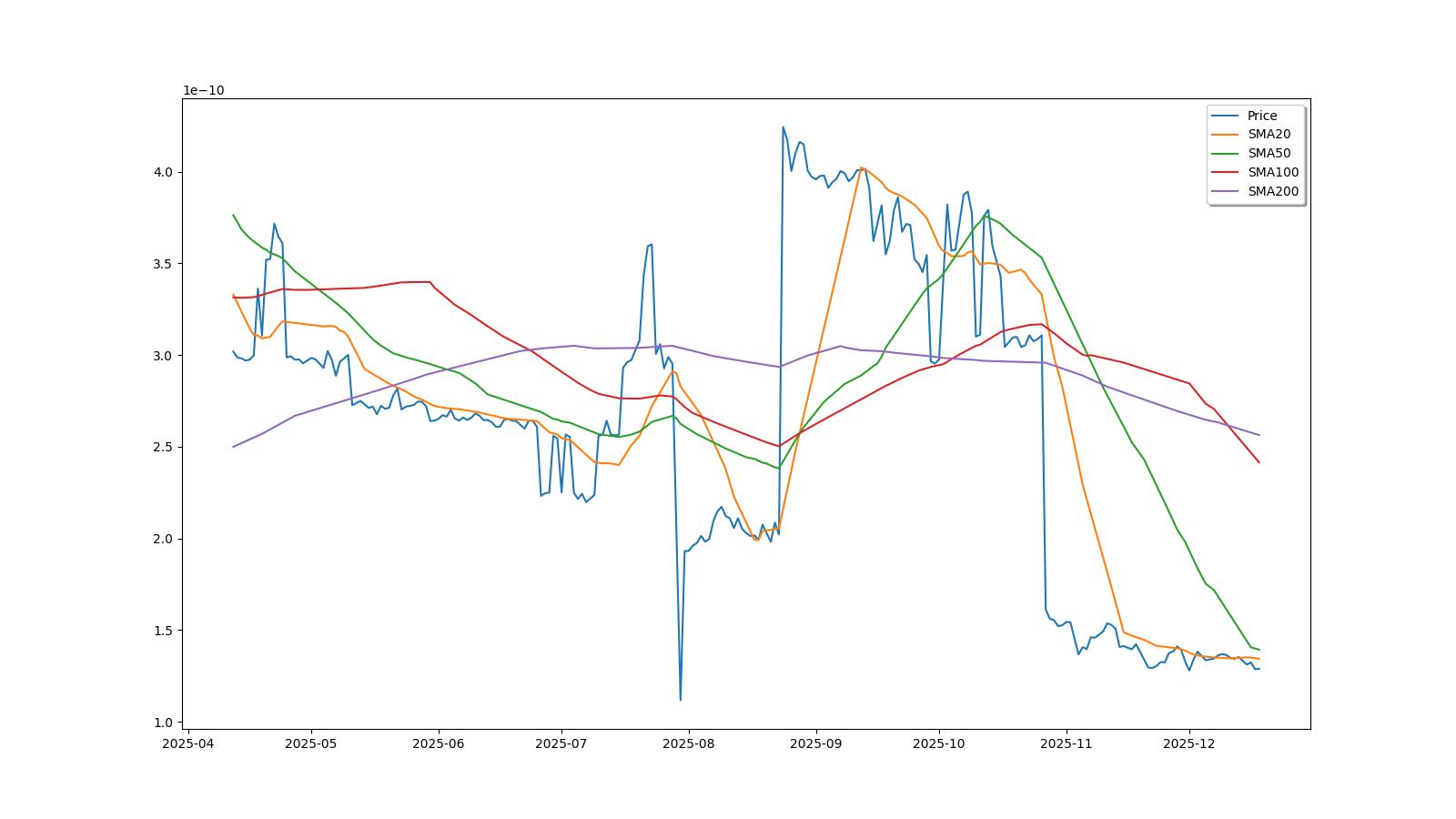 HowInu Simple Moving Averages