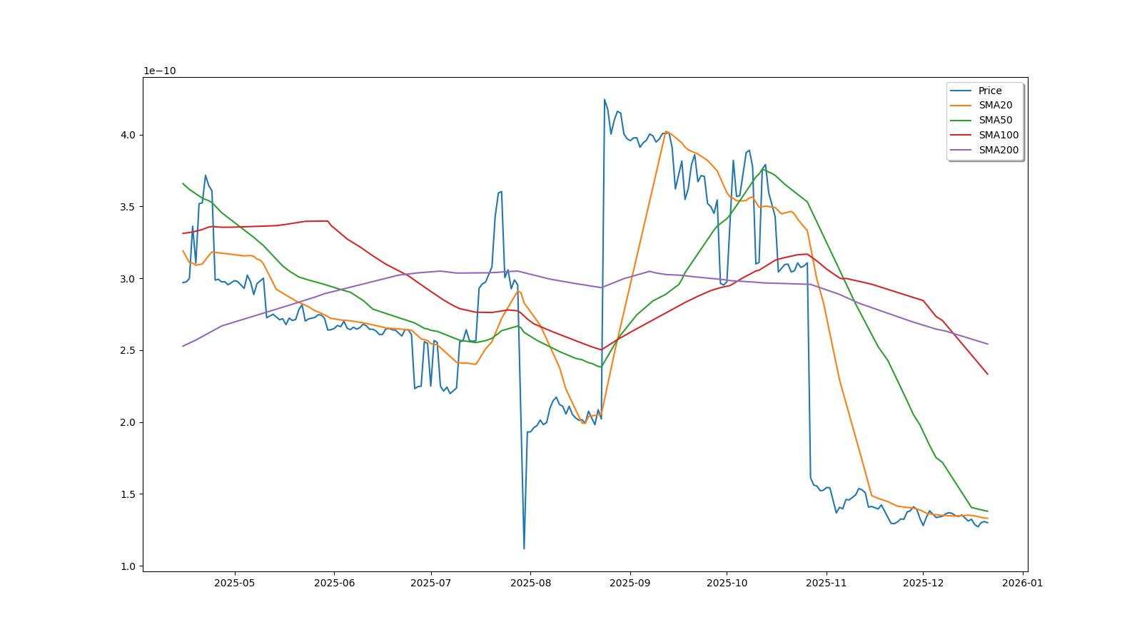 HowInu Simple Moving Averages