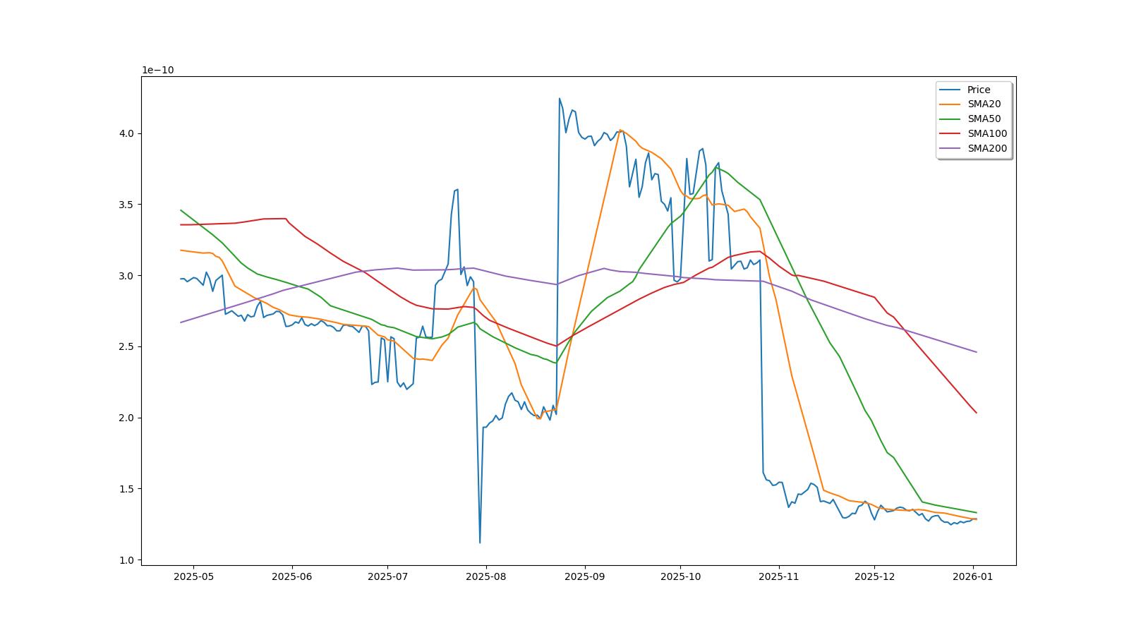 HowInu Simple Moving Averages