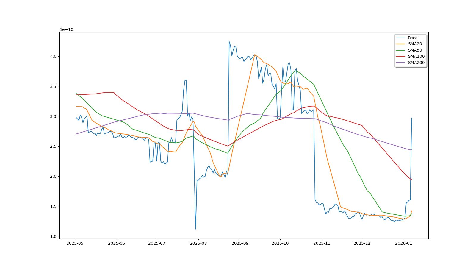 HowInu Simple Moving Averages