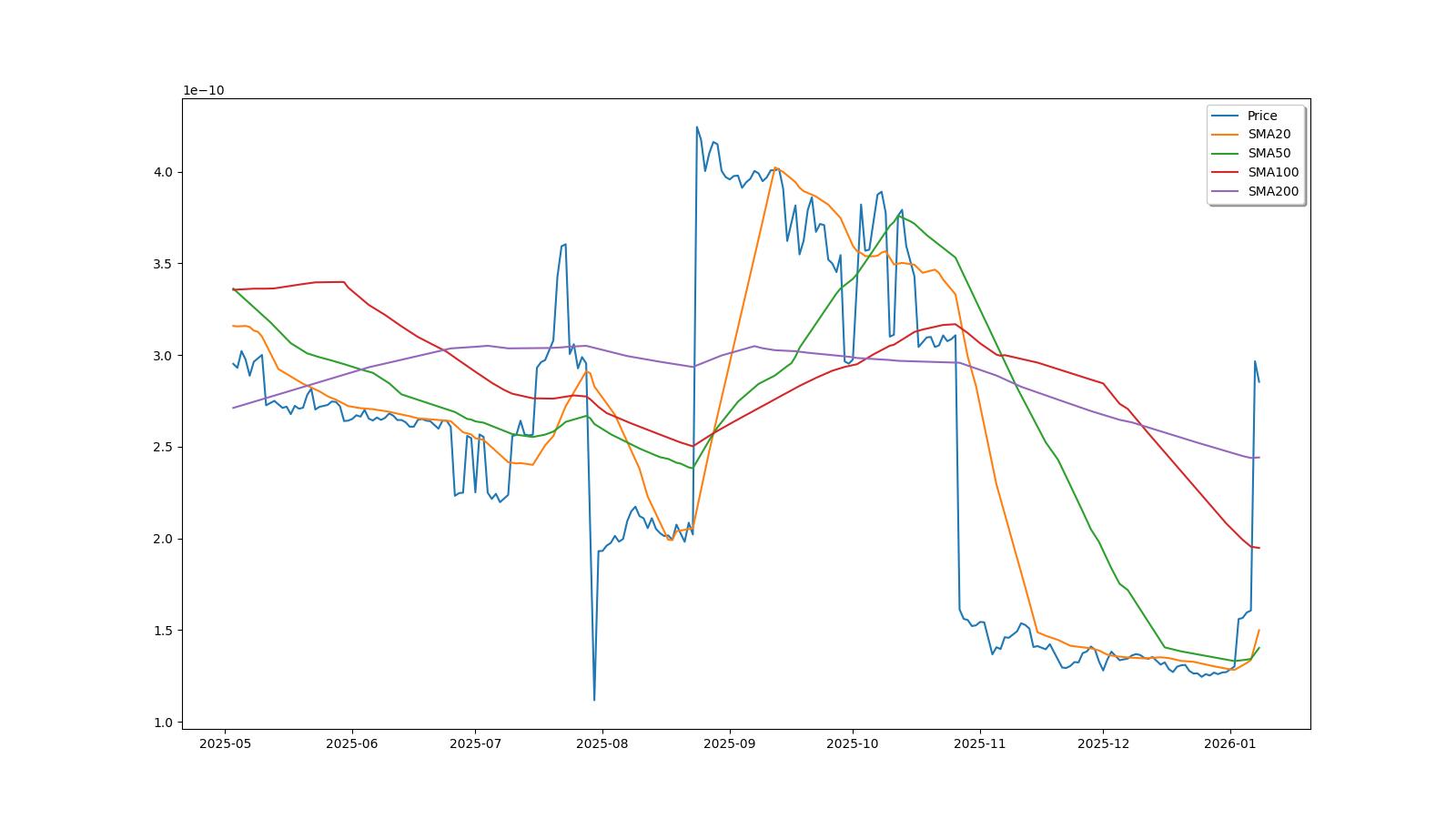 HowInu Simple Moving Averages