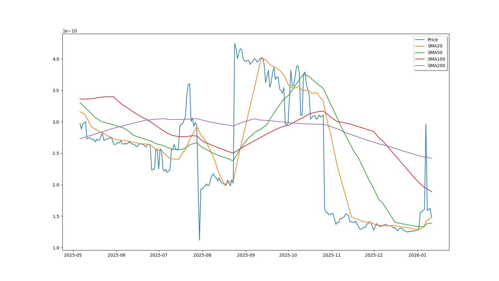 HowInu Simple Moving Averages