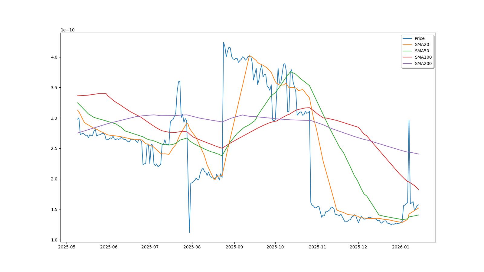 HowInu Simple Moving Averages