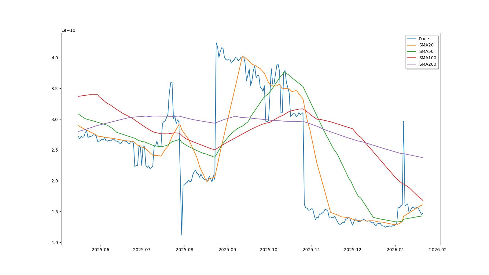 HowInu Simple Moving Averages