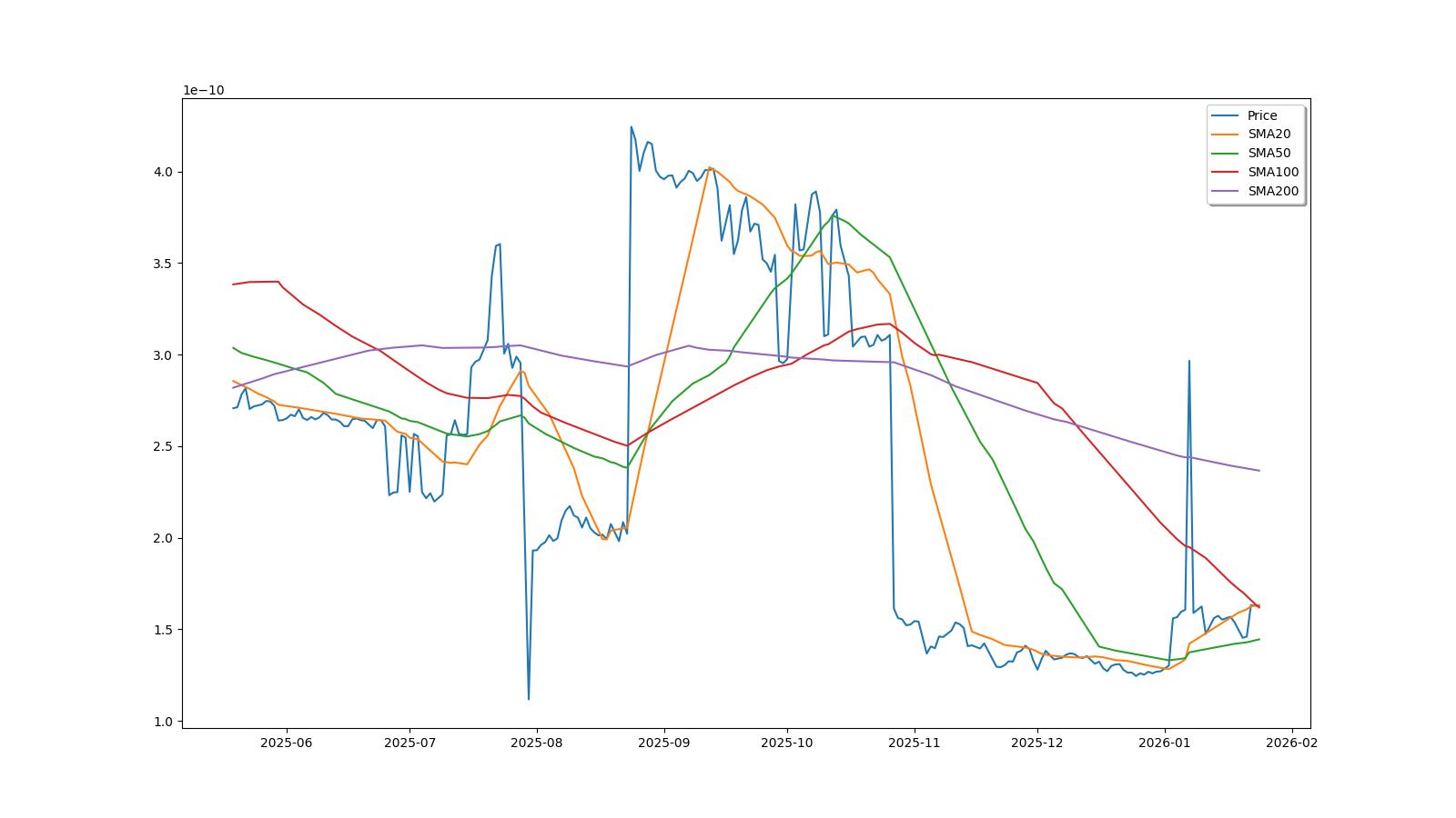 HowInu Simple Moving Averages