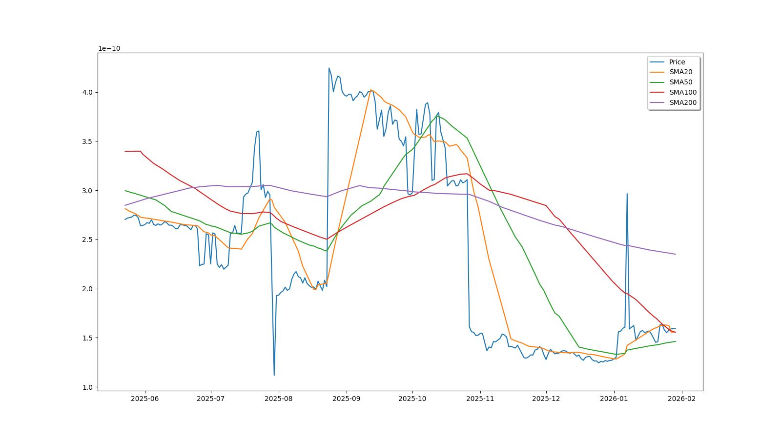 HowInu Simple Moving Averages