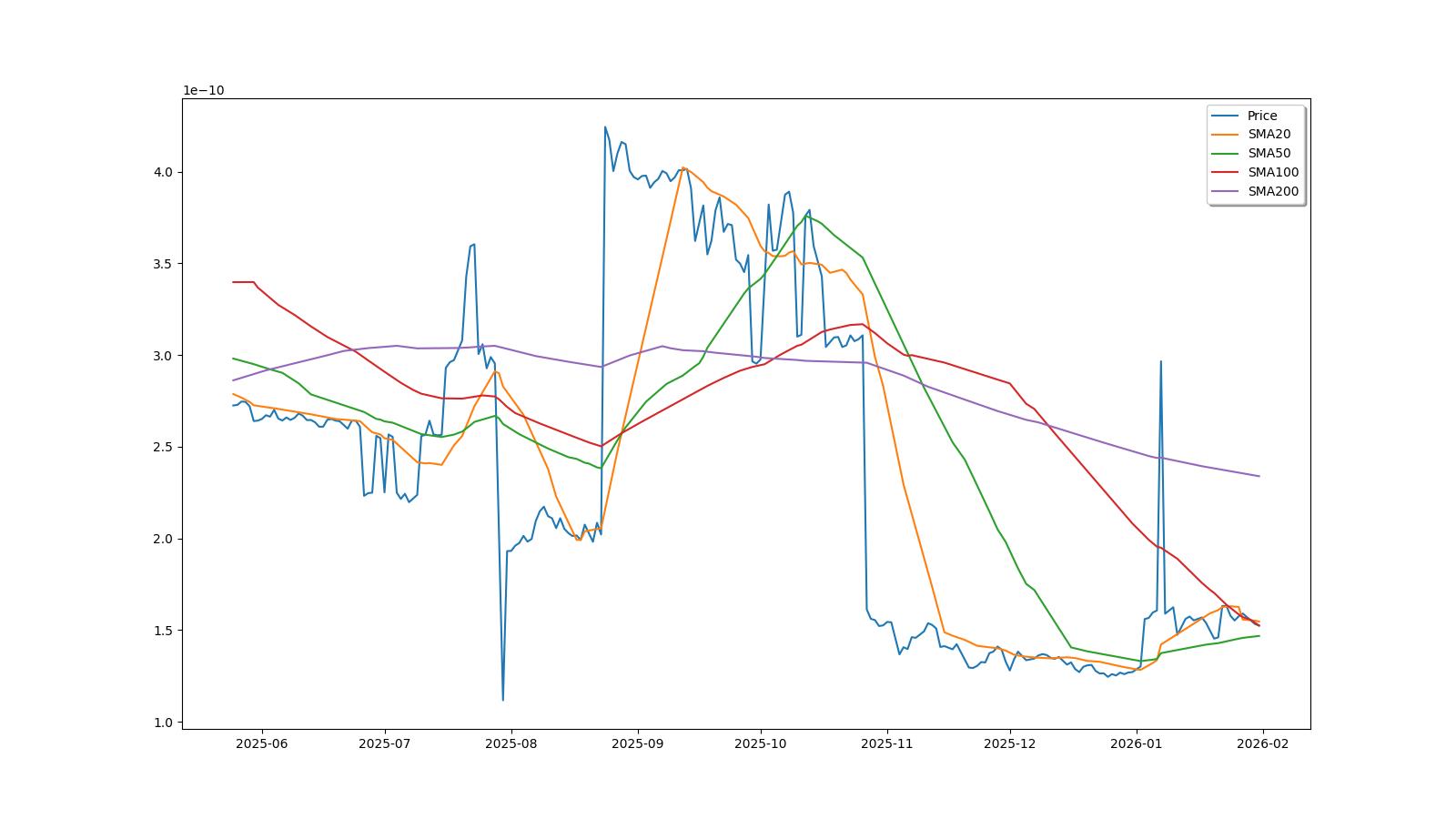 HowInu Simple Moving Averages