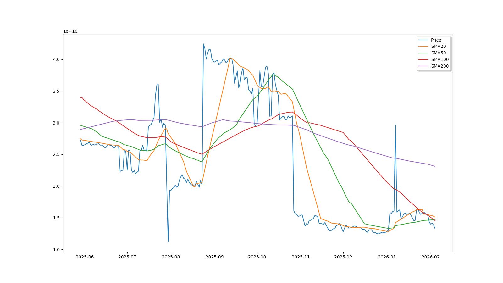 HowInu Simple Moving Averages
