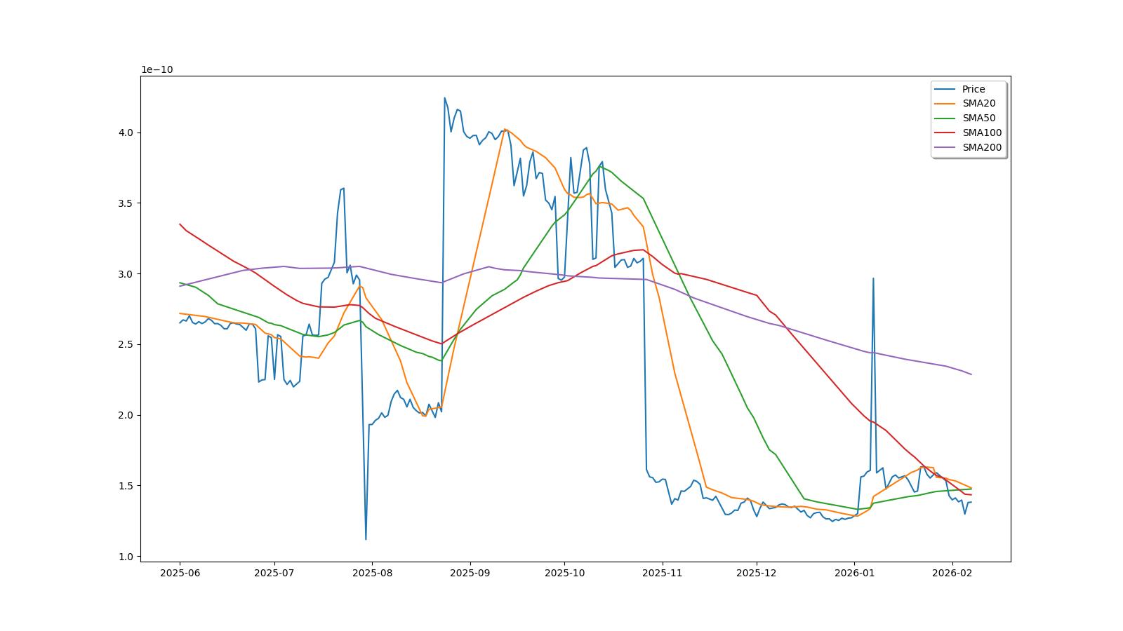 HowInu Simple Moving Averages
