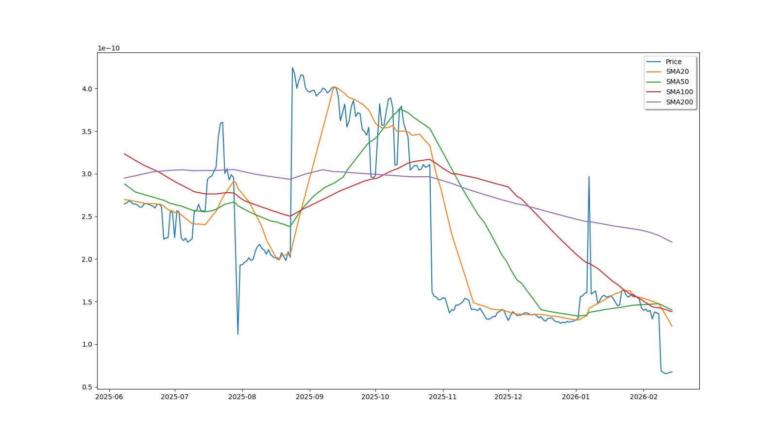 HowInu Simple Moving Averages