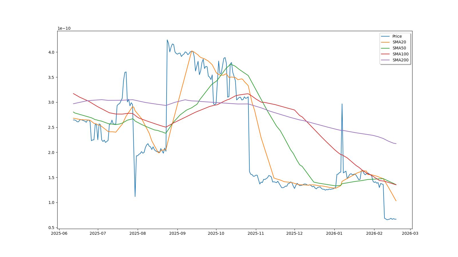 HowInu Simple Moving Averages