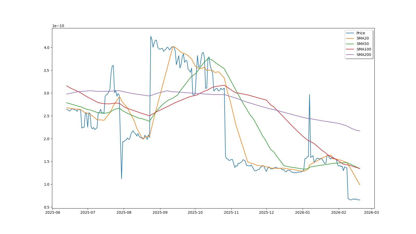 HowInu Simple Moving Averages